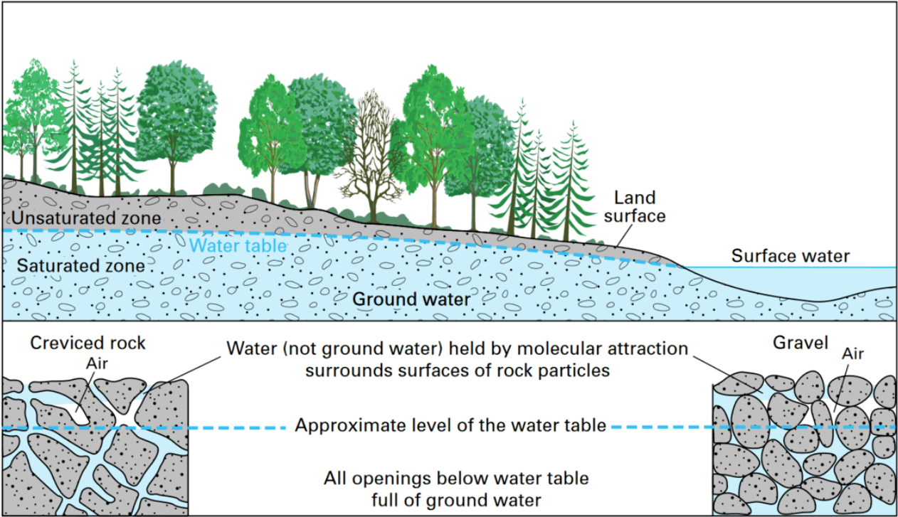 Groundwater – Mille Lacs Soil & Water Conservation District